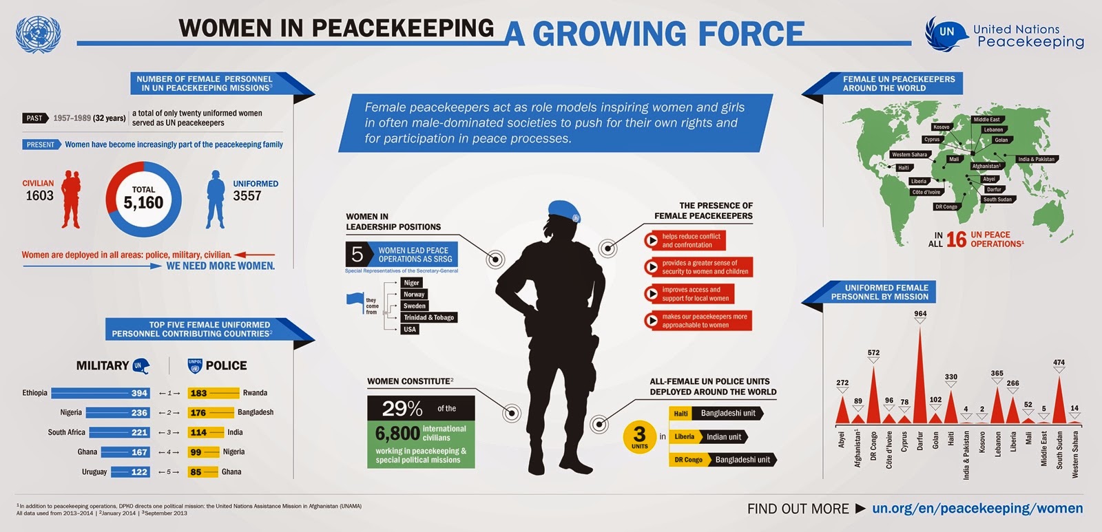 United Nations Peacekeeping Missions: Women in U.N peacekeeping