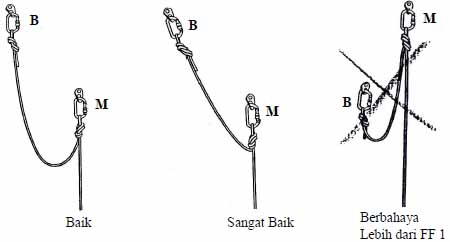 Mapala Green Machine Spirit UNSRI: Rigging (Bagian 2)