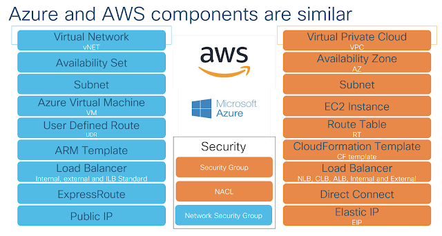 Kyler Middleton: Stitching Clouds - Azure to AWS Cisco CSRs behind IGW ...