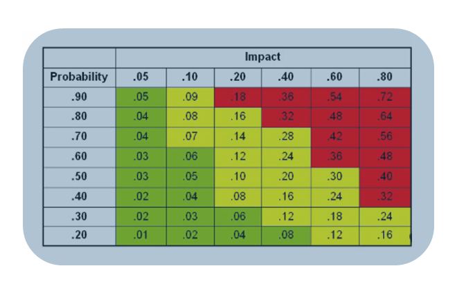 Risk Impact Probability Chart Template