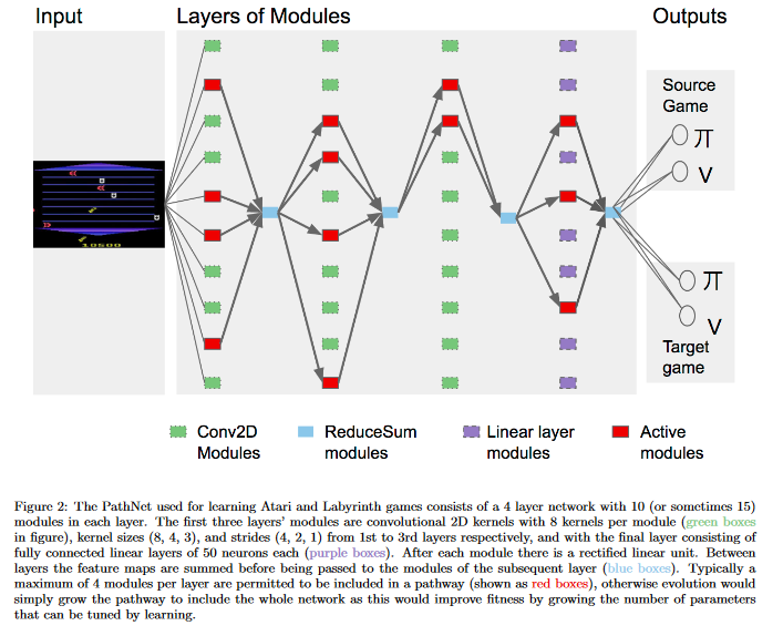 Pathnet is Deepmind's step to a super neural network for creating an ...