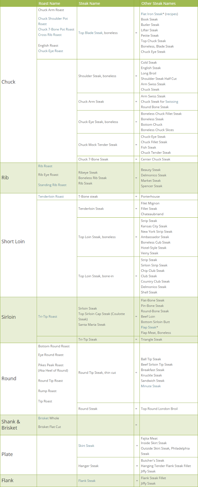 A Guide To Beef Cuts with Steak and Roast Names - THE EASY MEALS