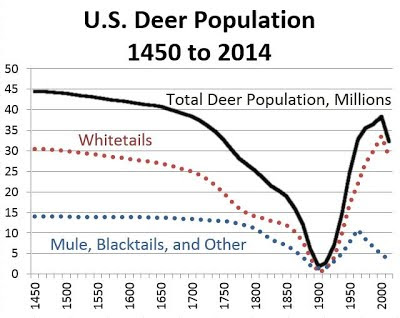 Terrierman's Daily Dose: Deer at Pre-Columbian Population Levels