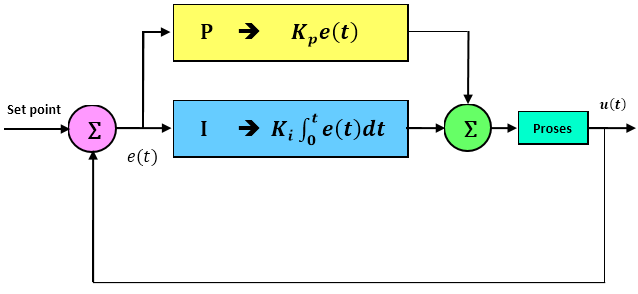 Teknik Kendali Proporsional-Integral (PI) | Robotics University