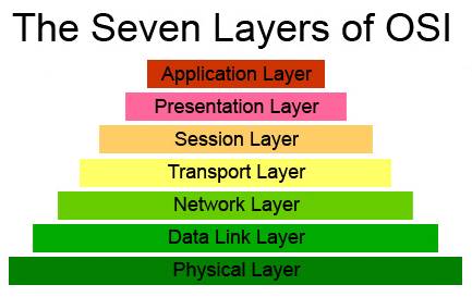 Pemahaman OSI Layer Upper Layer - Chapter 3 Basic Of TCP/IP ~ Joko Fani ...