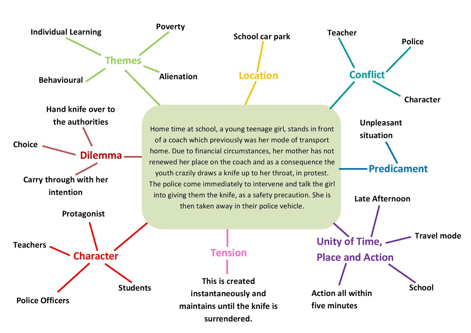 Candice's A2 Media: Brainstorm Analysis of Five Film Ideas