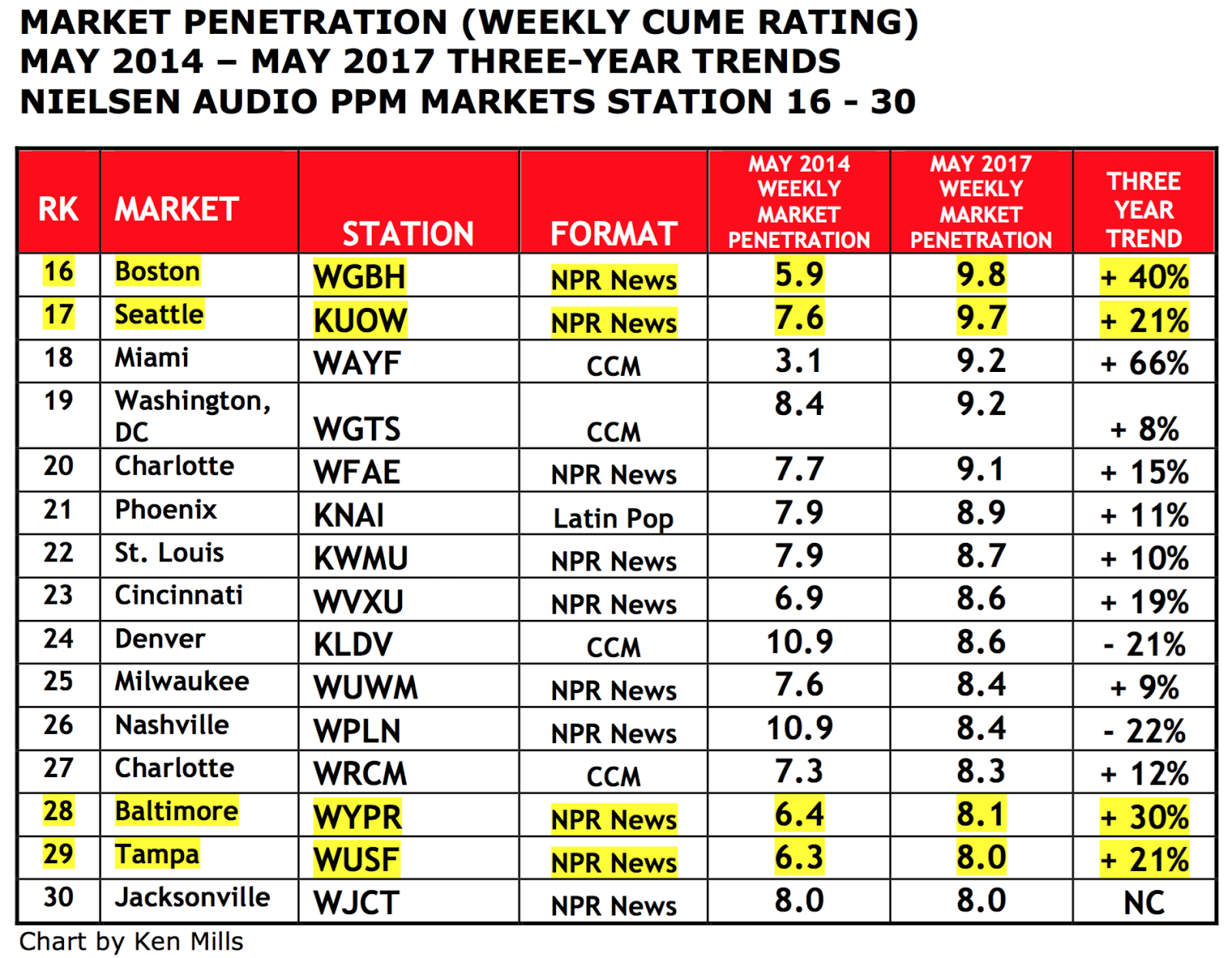 SPARK NEWS: THREE-YEAR TREND: NPR NEWS STATIONS ARE INCREASING THEIR ...