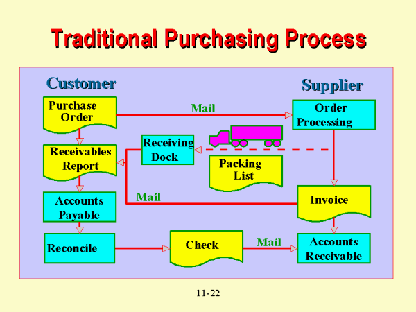 SaraEast: chapter6 purchasing