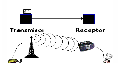 INTRODUCCIÓN A MEDIOS DE TRASMISIÓN. : MODO DE TRANSMISIÓN SEGÚN SU ...