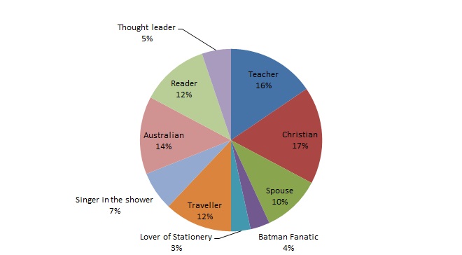 UNITY413: Identity in a Pie Chart