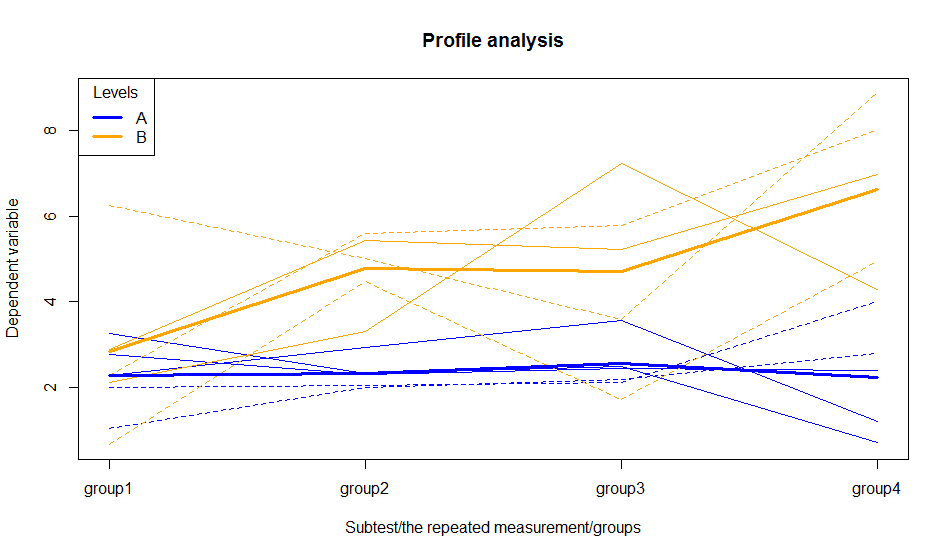 Claire M. Curry: Profile analysis in SAS with R-generated figure