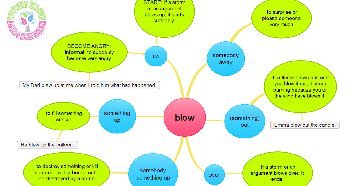 Phrasal verbs with blow | www.elt-els.com