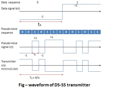 Spread spectrum modulation