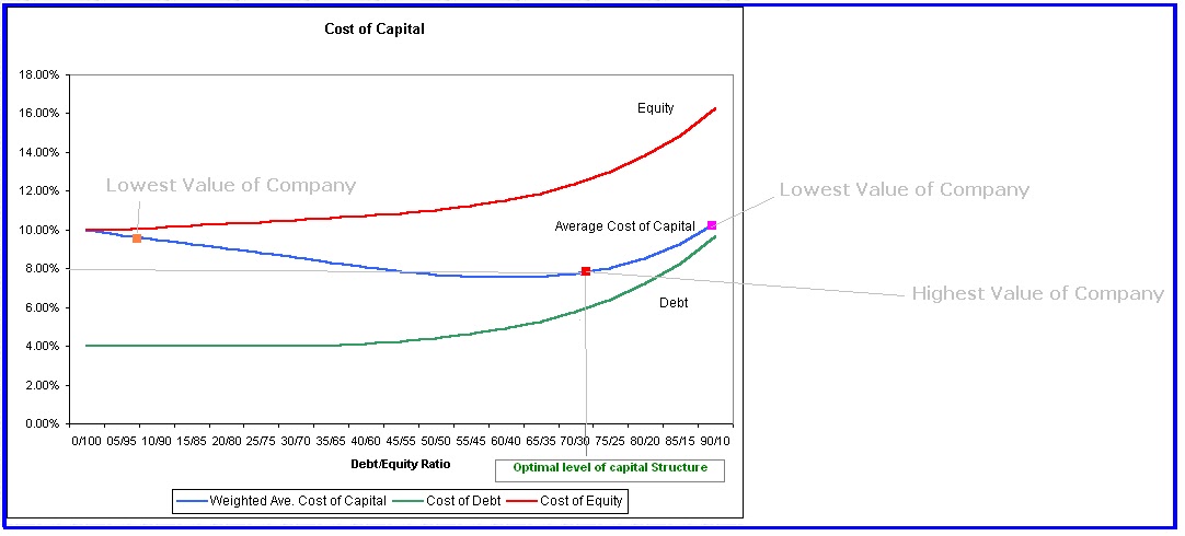 Capital Structure and Valuation | Accounting Education
