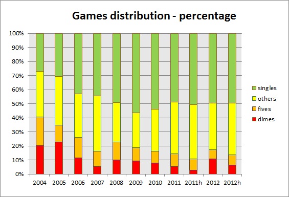 Hiew's Boardgame Blog: my 2012