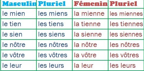 Les pronoms possessifs