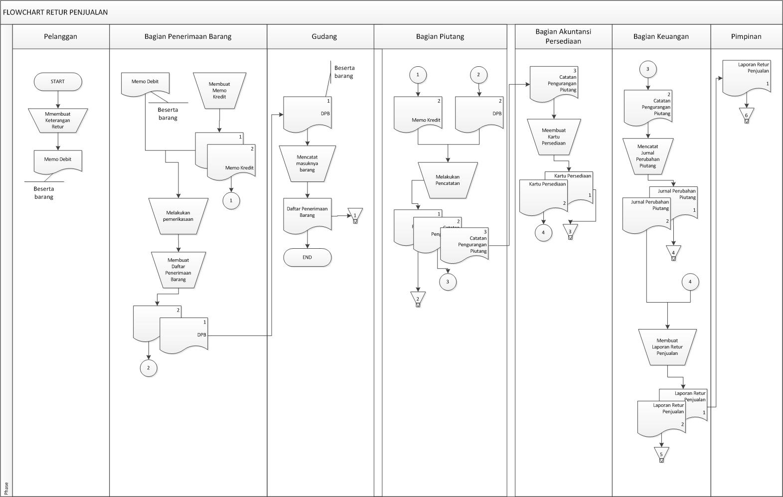 contoh flowchart penjualan - wood scribd indo