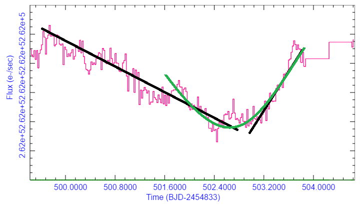 Some Science: Meditation over the Dips in Tabbys Star