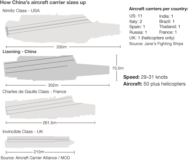 China first domestic aircraft carrier will launch in 2013 ... China first domestic aircraft carrier will launch in 2013 ...