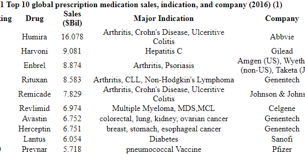 Pharmacy Analysis: Comparison of Top 10 Global Prescription Sales ...