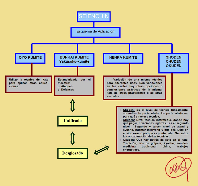 Análisis del kata Seienchin de Nanbudo.
