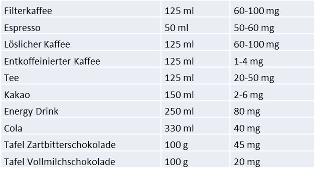Ernährung, Gesundheit, Wohlbefinden: Kaffee - Genuss