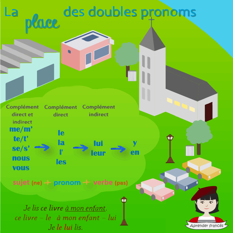 Le français pour tous: La place des doubles pronoms
