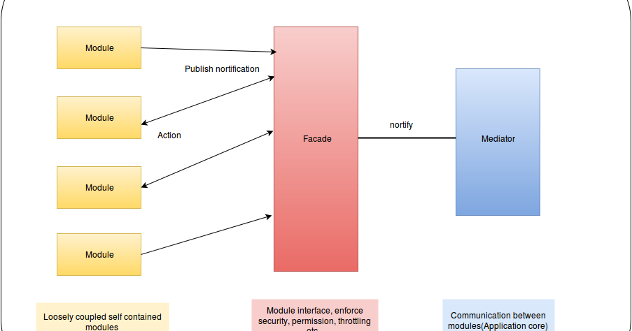 Define: howto: JavaScript Application Architecture Define: howto: JavaScript Application Architecture