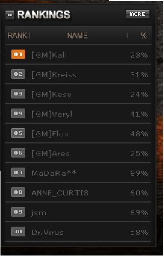 Crossfire Updates: Crossfirephilippines GM Ranking