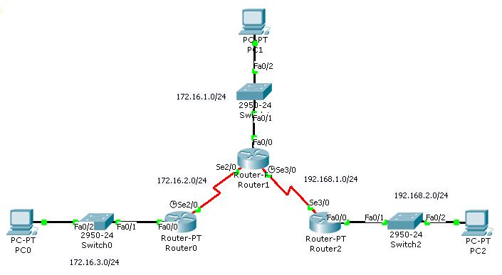 Pengertian Routing Statis Dan Dinamis