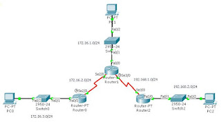 Pengertian Routing Statis Dan Dinamis