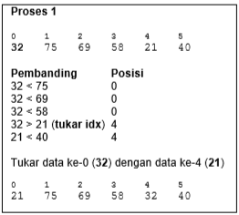 Sorting dengan Metode Selection Sort - dindadinho