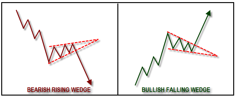 Tips Meraih Profit dari Pola Wedge - Spesialis Expert Advisor