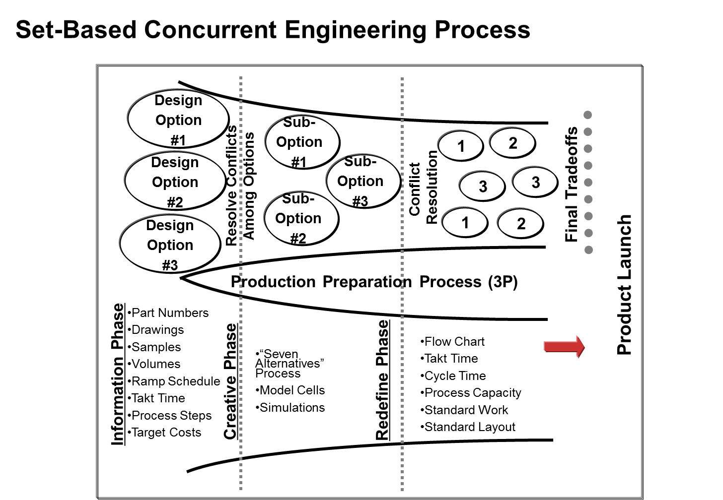 Lean Manufacturing & Six Sigma : 3P Production Preparation Process ...