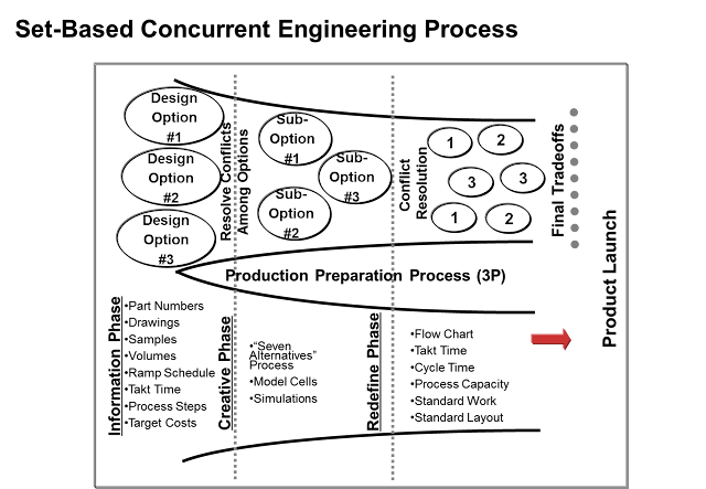 Lean Manufacturing & Six Sigma : 3P Production Preparation Process ...