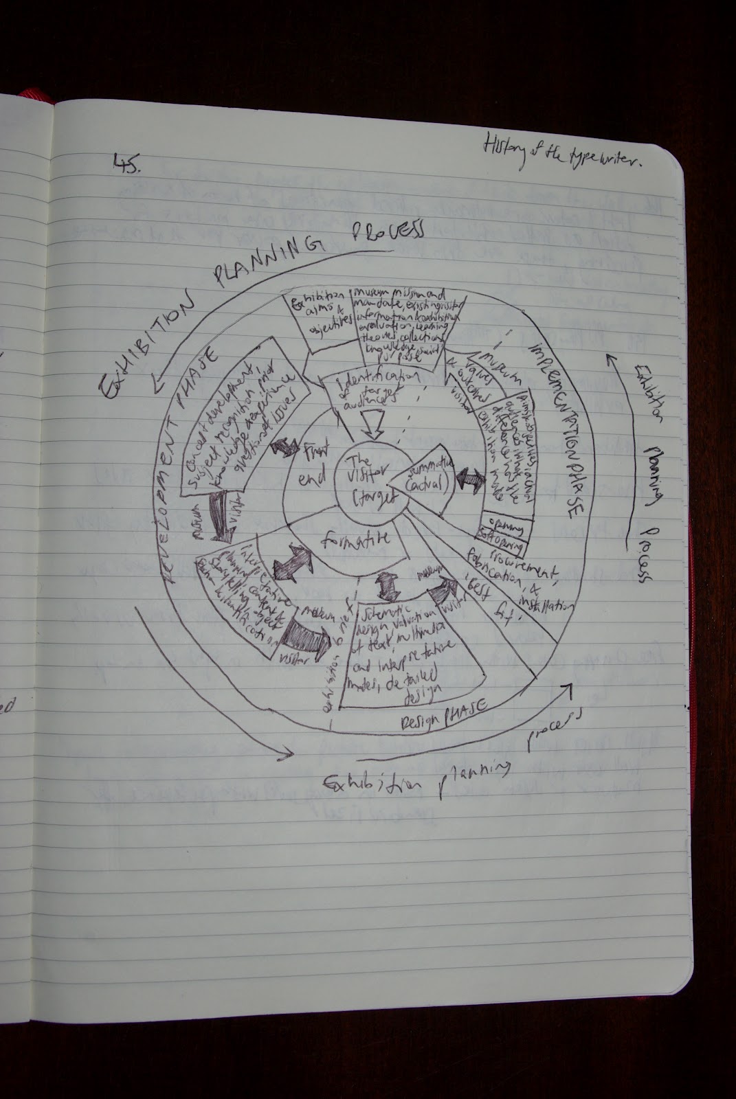 Is it working?: The Manual of Museum Exhibitions