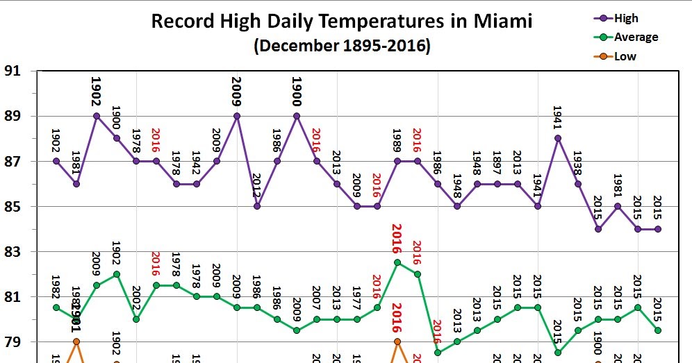 Ralph's Tropical Weather-RTW: 2ND CONSECUTIVE YEAR MIAMI BREAKS ...