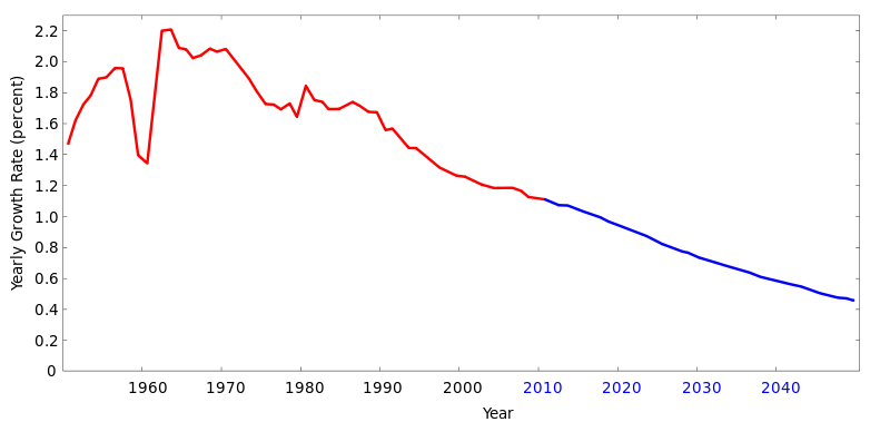 Rapid population Growth