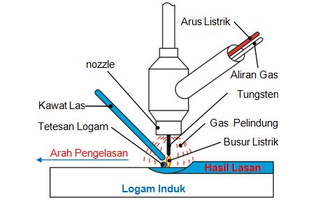 Welding Design: Cara Memilih Jenis Pengelasan untuk Konstruksi