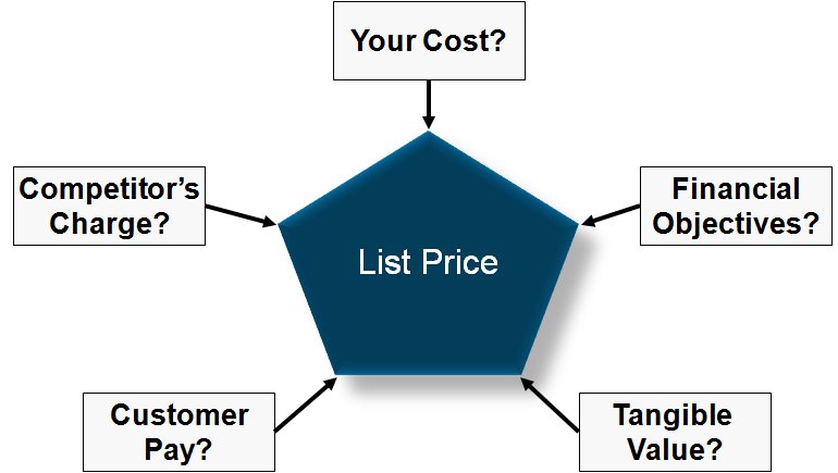 Work smart and think creative!!: Analysing Strategic Pricing and ...