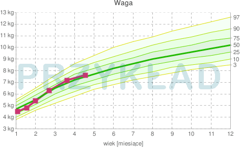 Mama Ufolinka: SIATKI CENTYLOWE - PRAWIDŁOWY PRZYROST WAGI U NIEMOWLAKA