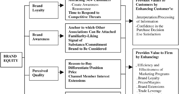 NOTES MAGIC: Brand Equity Models.