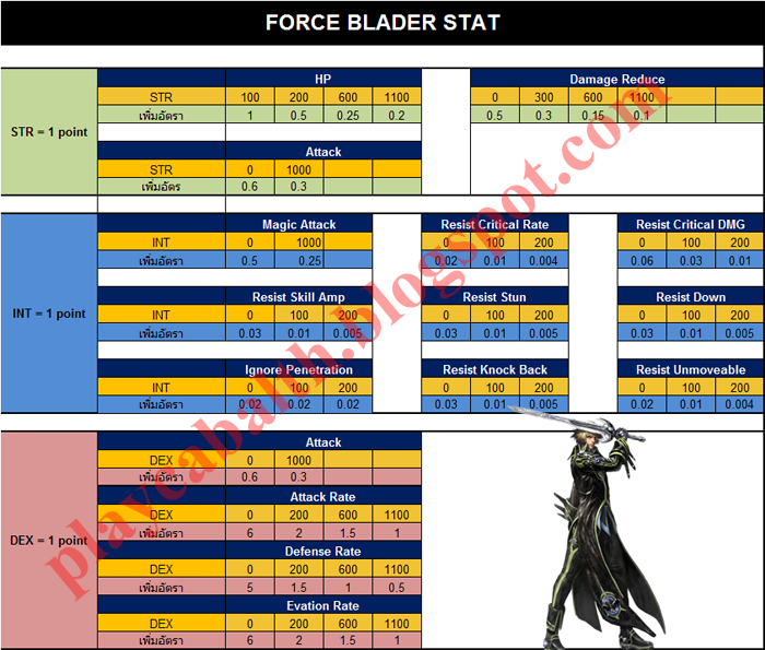 Cabal TH PATHs & Technique: Stats การอัพค่า STR INT DEX ของแต่ละอาชีพ