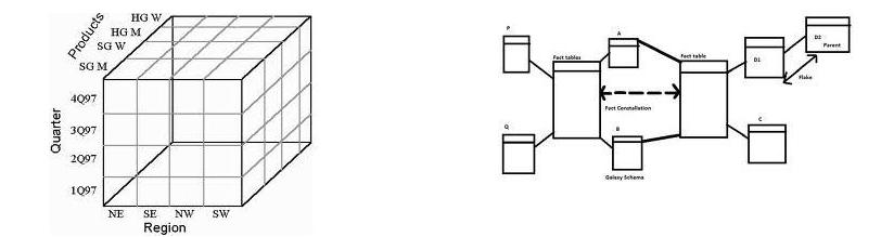 Data Warehouse & Business Intelligence: Galaxy schema