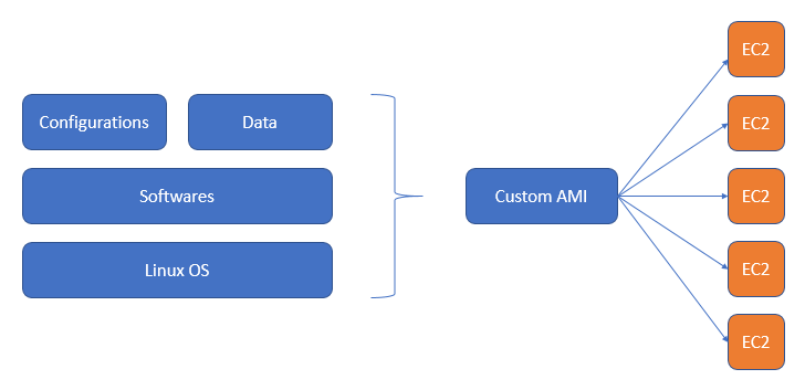 Big Data and Cloud Tips: Creating a Linux AMI from an EC2 instance