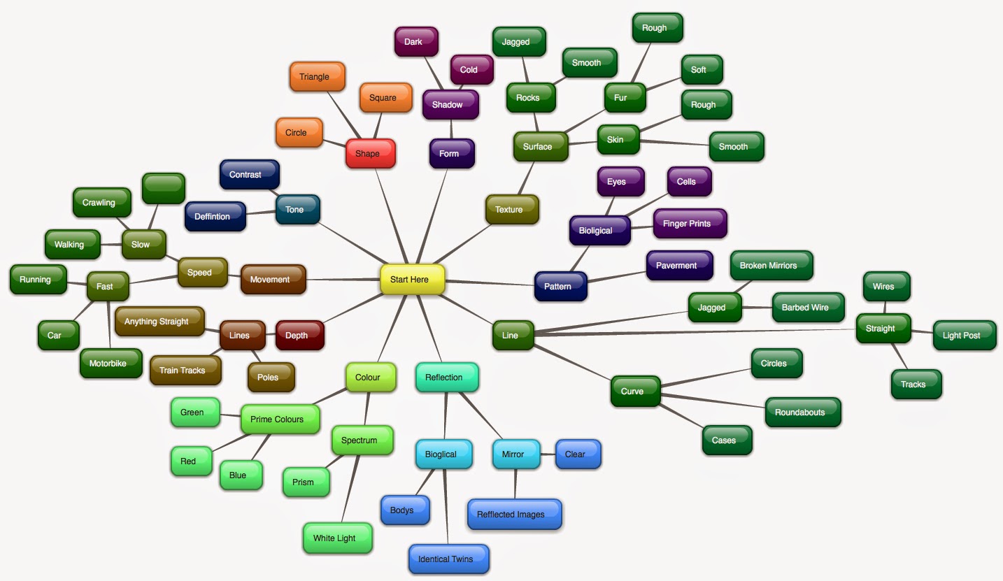 Thomas Zed Phillips-Hall 9255 Unit 1 : Formal Element - Mindmap