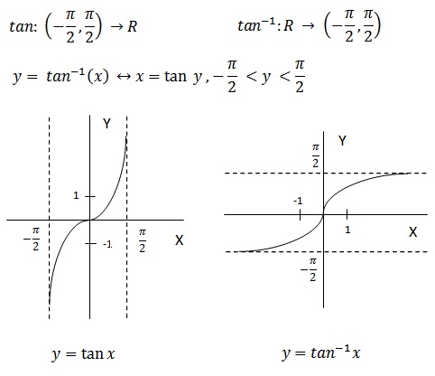 Lisseth Gallardo: FUNCION TANGENTE INVERSA