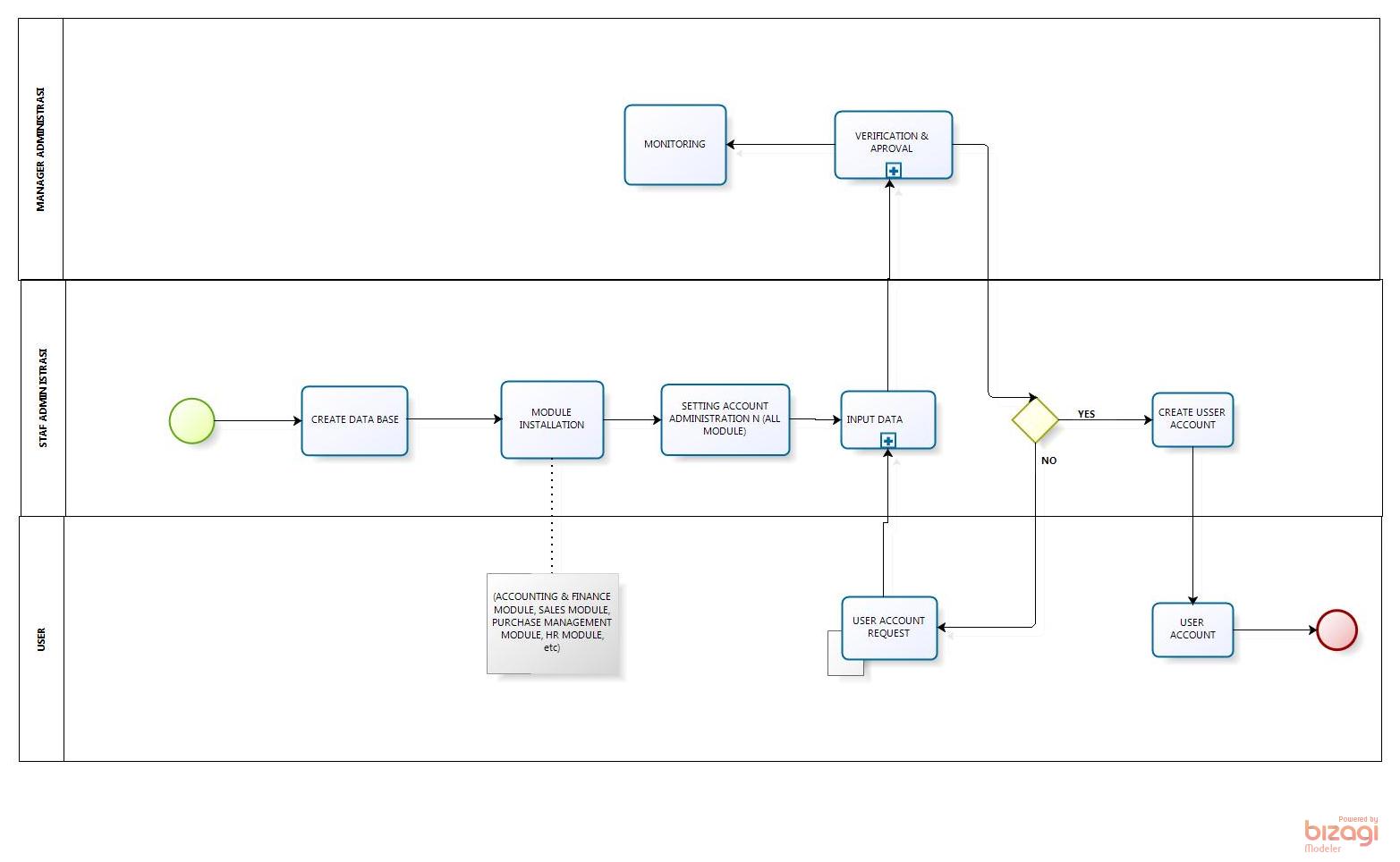 ERP (Enterprise Resource Planning): #ERPTUGASUAS03 Bisnis Proses