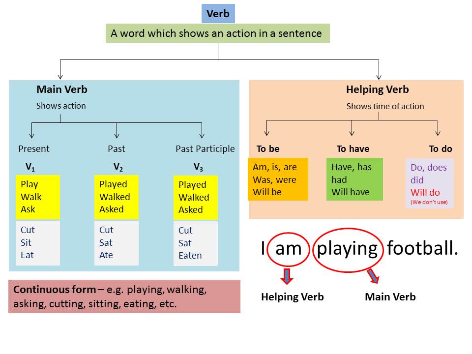 EngClub (English from basics): Verb - Definition, Types & Examples