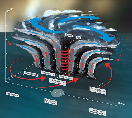 Ciencia Actual: ¿Cómo funciona un huracán?